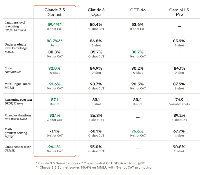 Claude 3.5 Sonnet Nedir?